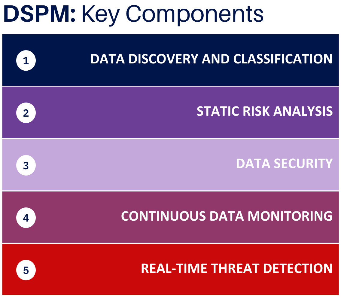 What Is Data Security Posture Management Dspm